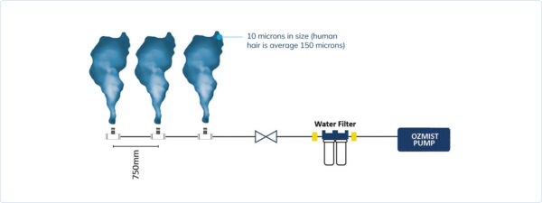 Misting Systems | Warehouse Cooling – OZmist